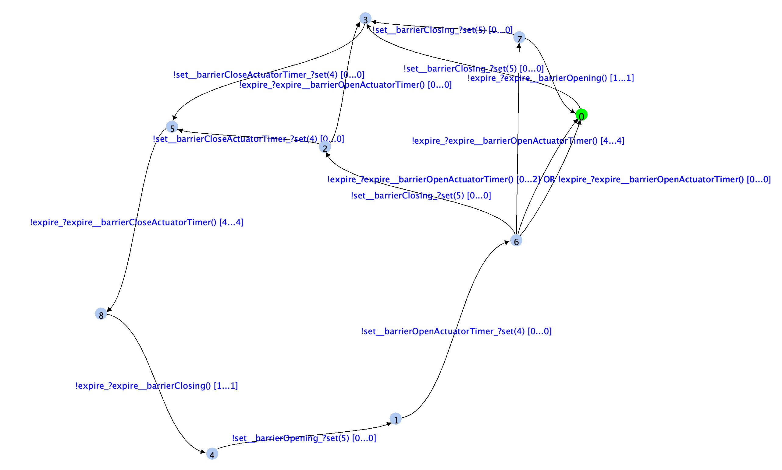 UML for Embedded Systems