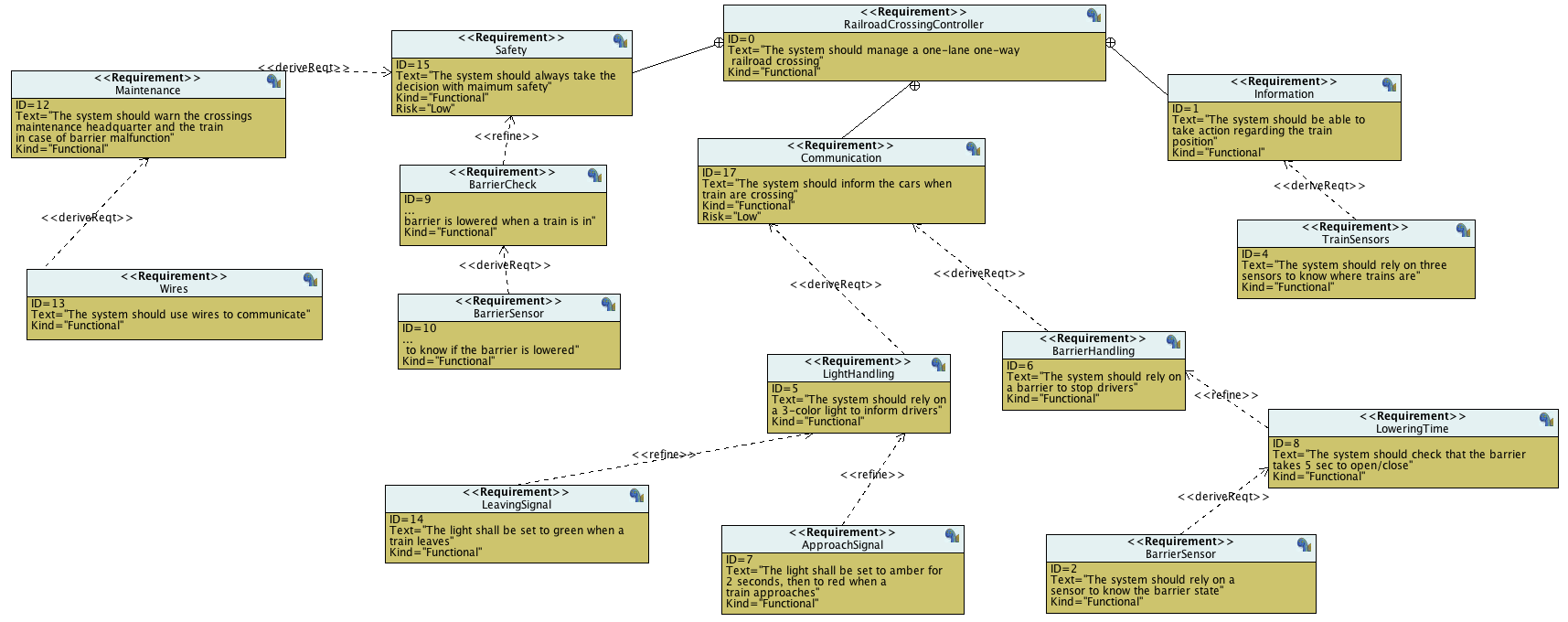 UML for Embedded Systems