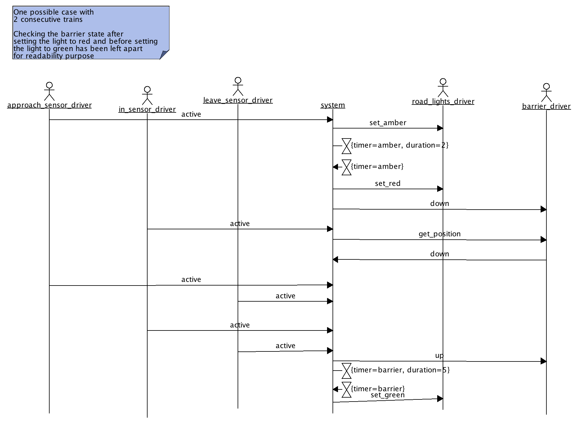 UML for Embedded Systems