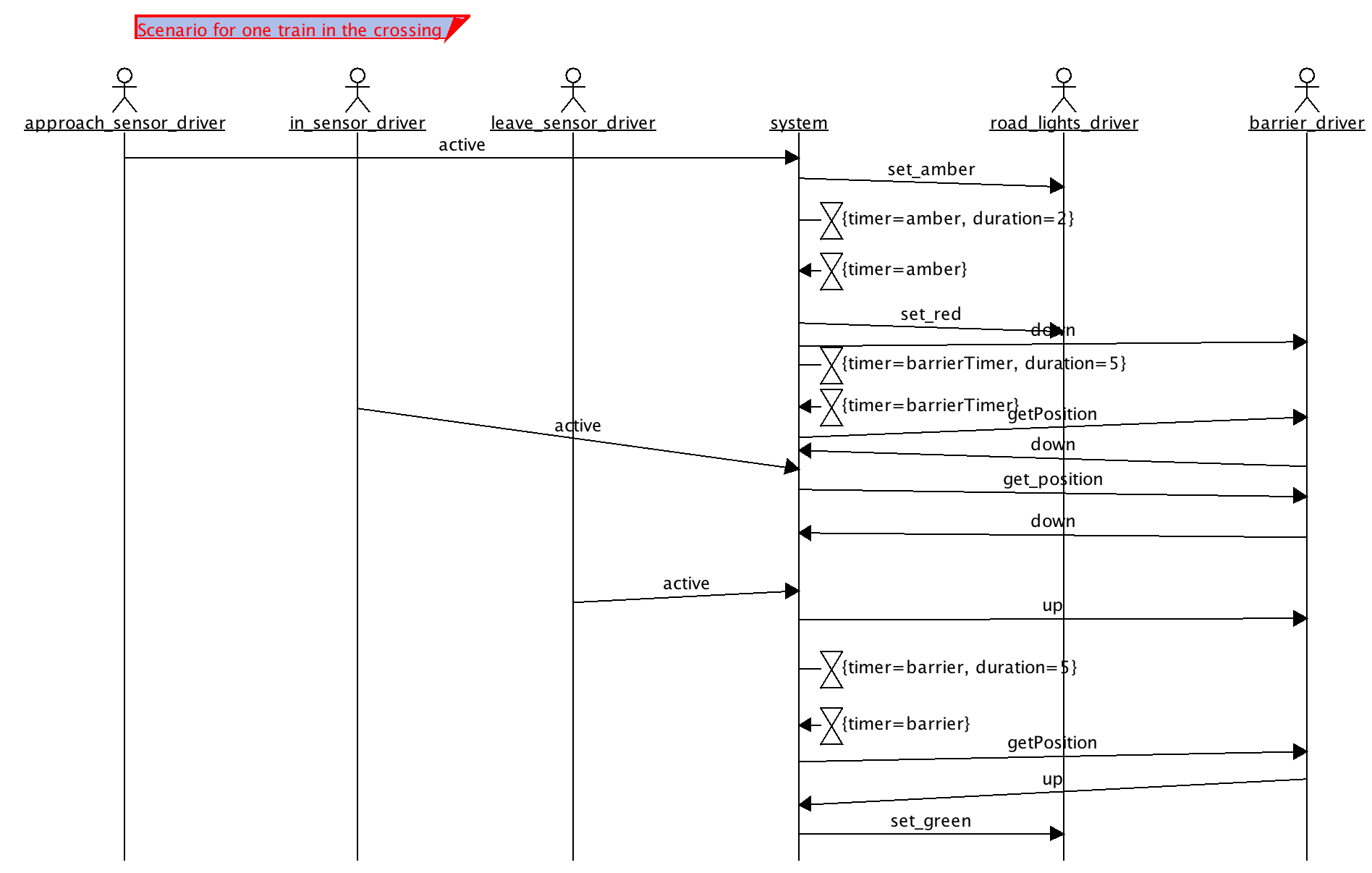 UML for Embedded Systems