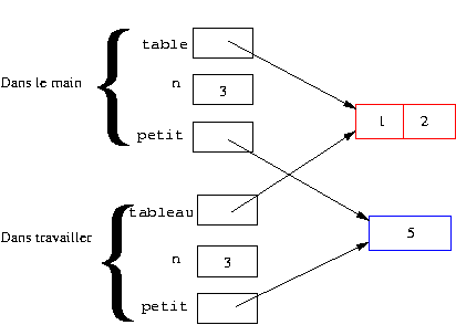 À la fin de la méthode travailler , le schéma est le suivant